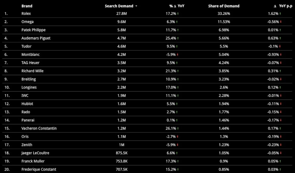 Exclusive DLG Research: How 140 Million Searches Reveal Swiss Watch ...