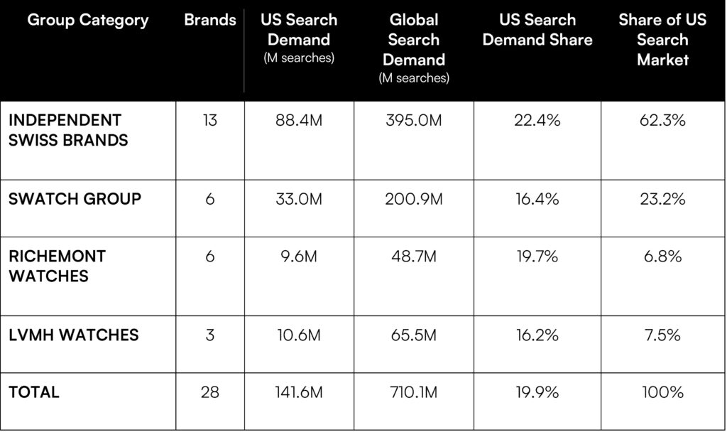 Exclusive DLG Research: How 140 Million Searches Reveal Swiss Watch ...